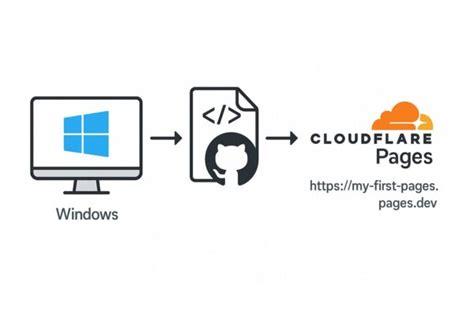 【2025年最新】cloudflare Pagesはwindowsでも使える？導入から注意点まで徹底解説 きみよや