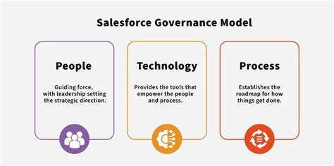 Salesforce Governance Model How It Works And Its Significance Geeksforgeeks