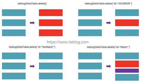 Apache Spark Delta Lake 删除使用及实现原理代码解析 过往记忆