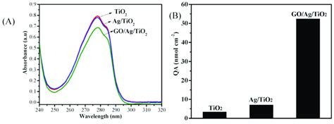 A Uv Vis Spectra Of 2 2 × 10 4 M Bpa On The Base Of Tio 2 Ag Tio 2 Download Scientific