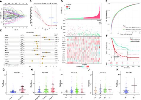 Construction Of The Novel Immune Related Gene Signature Based On Emt Download Scientific
