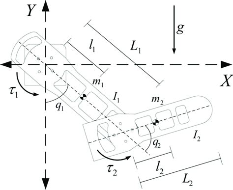 2 Dof Robot Manipulator Scheme Download Scientific Diagram