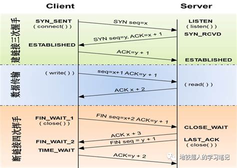 Tcp Ip的三次握手与四次挥手 知乎