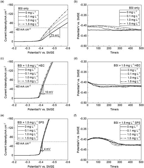 Lsv And Cp Curves Of The Electrolyte With A B Bsi Only C Download Scientific Diagram