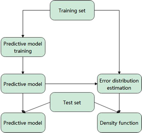 the flow chart of the signal recognition method of the lstm prediction