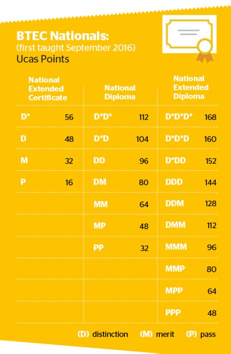 Calculating Ucas Points Based On Predicted Grades The Uni Guide