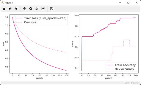 深度学习 第3章线性分类 实验四 Pytorch实现 Softmax回归 鸢尾花分类任务 下篇pytorch 鸢尾花 Softmax Csdn博客
