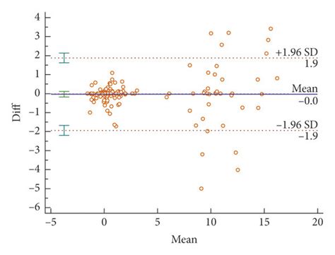 Blandaltman Plot For Interrater Agreement Between Two Sets Of