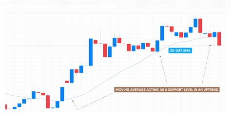 Moving Average Trading Strategy How To Use Eu