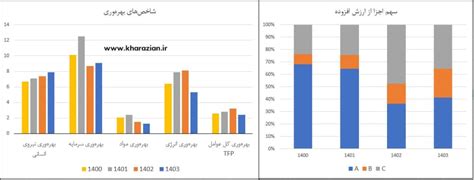ارزیابی و پایش بهره‌ وری شرکت‌ها اندازه گیری بهره وری