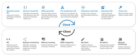 microsoft defender防病毒的核心是先进技术 microsoft defender for endpoint