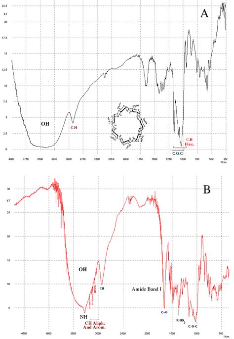 Ft Ir Analysis A Infrared Spectrum Of The β Cyclodextrin B
