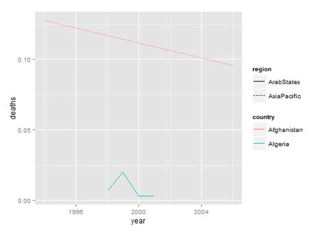 Ggplot2 R Plot Lines Separately By One Variable Colored By Another Stack Overflow