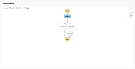 Serverless Quick Tip 2 Asynchronous Micro Services With Serverless And Aws Step Functions By