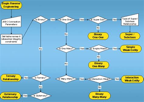Logical Sequence Of Reverse Engineering Process Download Scientific Diagram