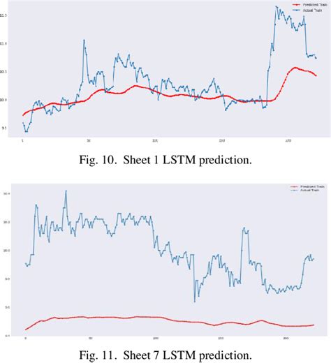 Figure From Time Series Forecasting Using LSTM And ARIMA Semantic Scholar