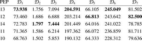Distance Based Scores For Alternatives In Table 4 Bold Values Mean Download Scientific Diagram