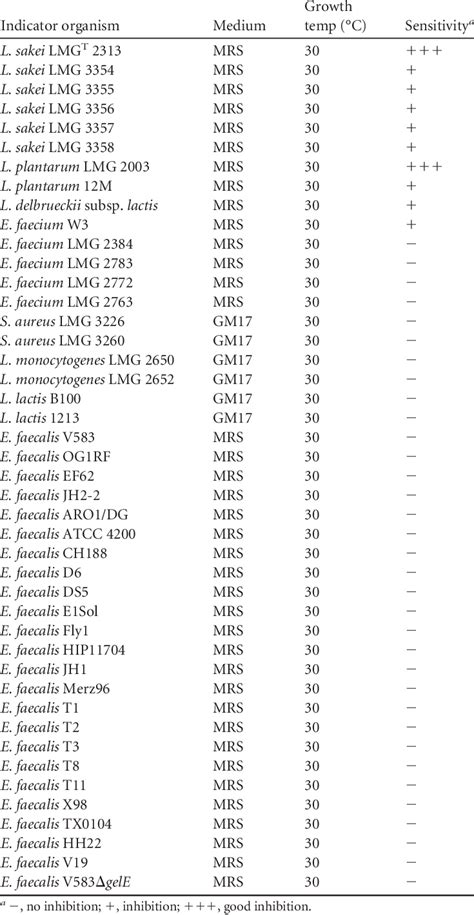 Inhibition Spectrum Of The Bacteriocin Produced By E Faecalis O16 Download Table