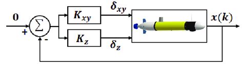 Block Diagram Of Lqr Controller Download Scientific Diagram