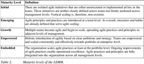Table 1 From HOW AGILE IS YOUR IT DEPARTMENT DEVELOPMENT AND HOW AGILE IS YOUR IT DEPARTMENT