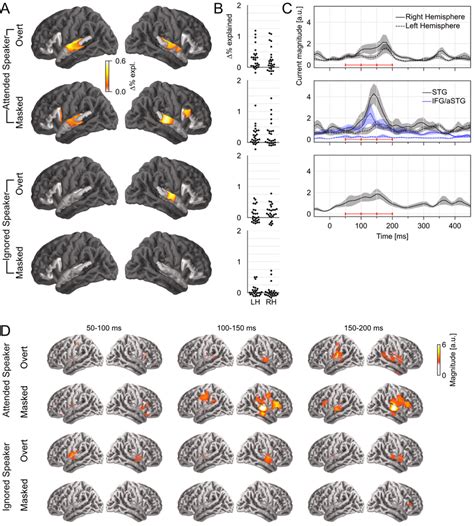Pitch Tracking In Two Simultaneous Speakers Depends On Selective Download Scientific Diagram