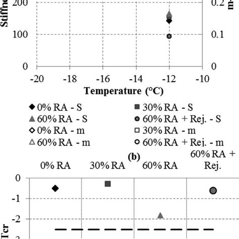 A Idt Test Set Up With Sample And B Load Vertical Displacement
