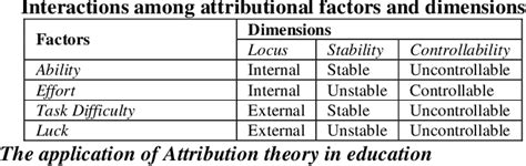 Table 1 From An Application Of Weiners Attribution Theory To The Self