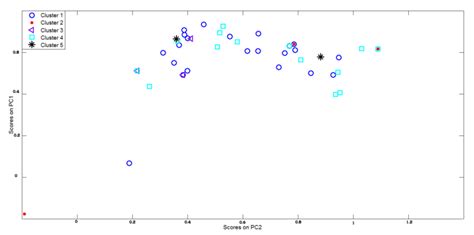 Data Clusterization Experienced By Using K Means Strategy On Dataset 1