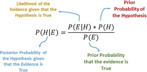 5 The Assumption Of Conditional Independence In The Naïve Bayes