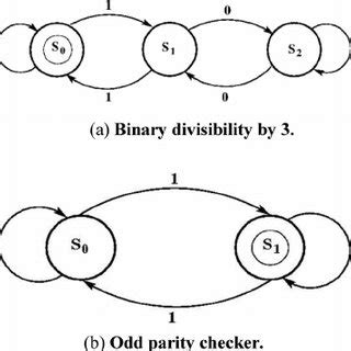 Example Of Finite State Machines Download Scientific Diagram