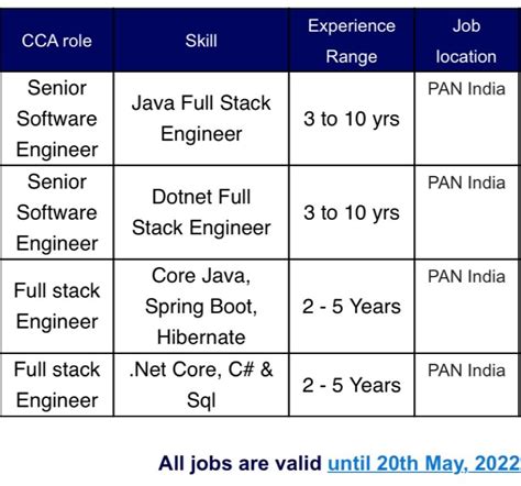 Opportunity Java Dotnet Openings Cognizant Yashwanth Varma Penmetsa