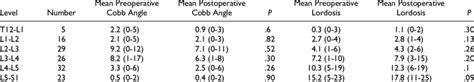Segmental Preoperative And Postoperative Anteroposterior And Sagittal Download Scientific