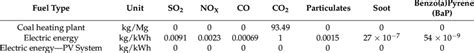Specific Emission Factors Ef For Different Pollutants Download Scientific Diagram