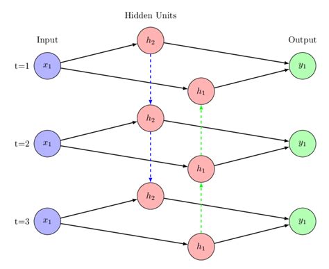 29 An Unfolded Bidirectional Rnn Schu 97 One Layer Of Hidden Nodes