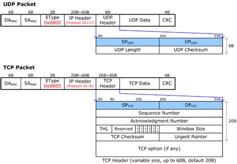 Ip Tcp Udp Header Yeontech