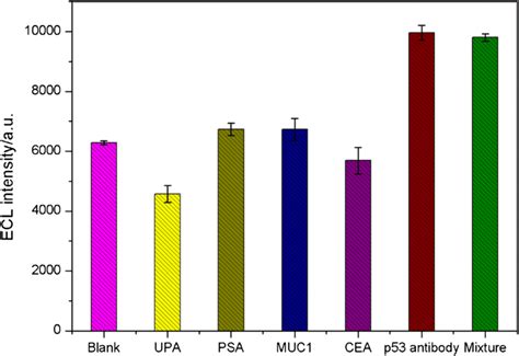 Selectivity Of The Ecl Biosensor With Different Targets From Left To