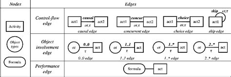 Figure 1 From Monitoring Constraints In Business Processes Using Object Centric Constraint
