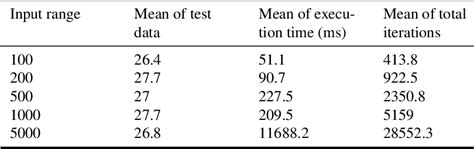 Table 1 From Automated Test Data Generation Using Cuckoo Search And Tabu Search Csts Algorithm