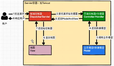 学习笔记——springmvc简介；springmvc处理请求原理简图；springmvc搭建框架 努力是一种常态 博客园