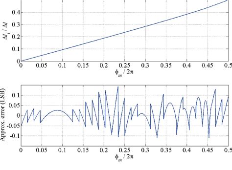 Figure 8 From A 3 3 Ghz Spread Spectrum Clock Generator Supporting Discontinuous Frequency