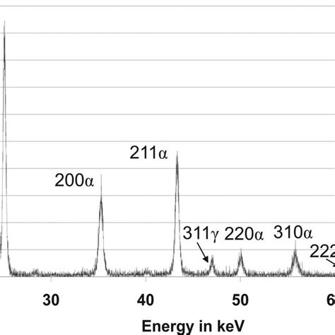 Diffraction Pattern At Ambient Temperature Showing Martensite And Download Scientific Diagram