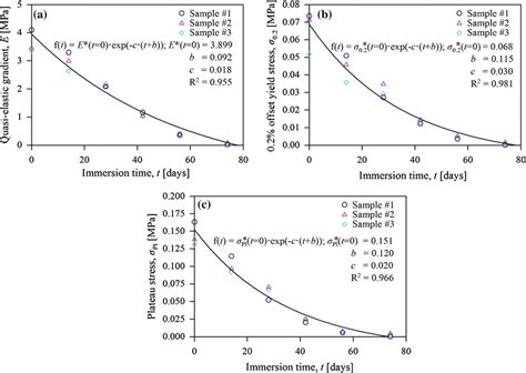 A Quasi Elastic Gradient Eb 02 Offset Yield Stress Download