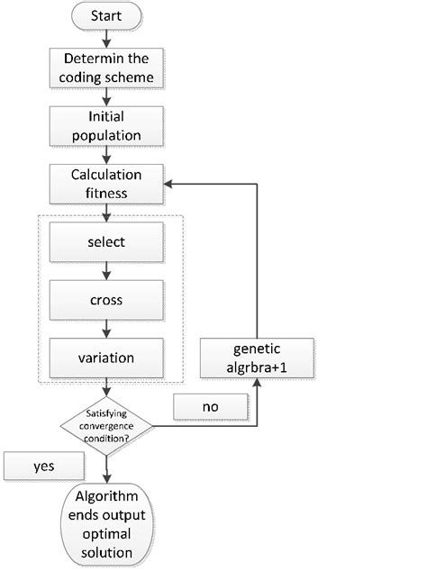 Genetic Algorithm Solution Flow Chart Download Scientific Diagram