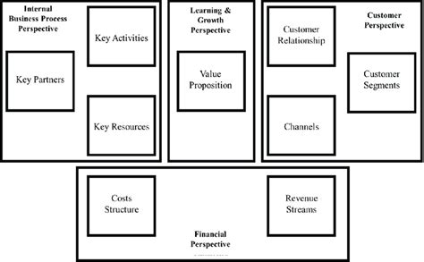 The Nine Blocks Of The Business Model Canvas Overlapped By The Four