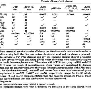 Complementation Tests Download Table