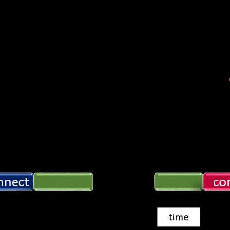 Timeout Behavior In Case Of A Request If The Connection Is