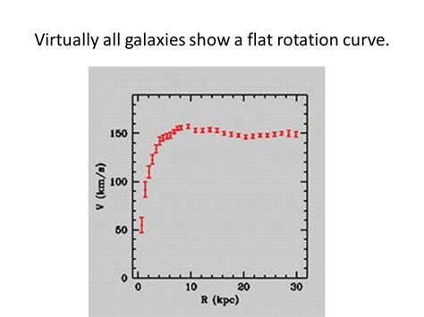 Rotation Curves For Spiral Galaxies Show
