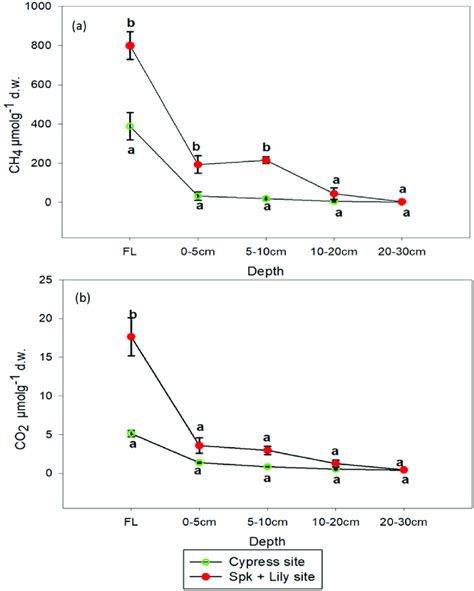 Comparison Between Cypress And Spk þ Lily Site On Total Co 2 And Ch 4