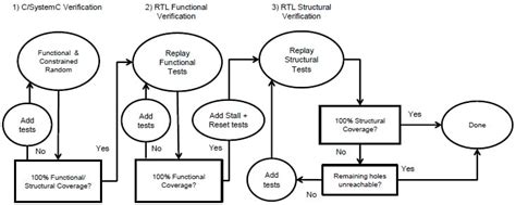 Leveraging HLS HLV Flow For ASIC Design Productivity SemiWiki