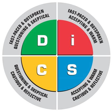 DISC性格行为分析 如何运用DISC管理团队和选择创业伙伴 Mr Hua